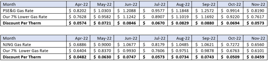 Guaranteed 7% Savings Program For PSE&G & NJ Natural Gas Commercial Gas ...